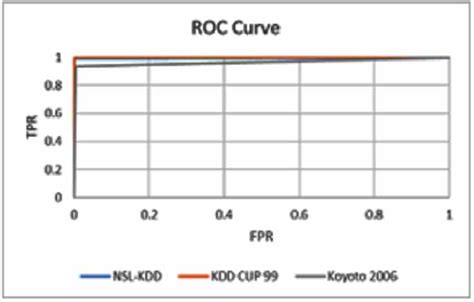 Figure 9 From Fast And Effective Intrusion Detection Using Multi