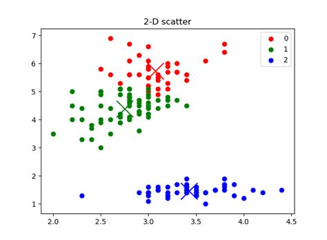 使用python实现kmeans聚类算法聚类算法实现对中国城市坐标聚类 Csdn博客 使用python实现kmeans聚类算法聚类算法实现对中国城市坐标聚类 Csdn博客