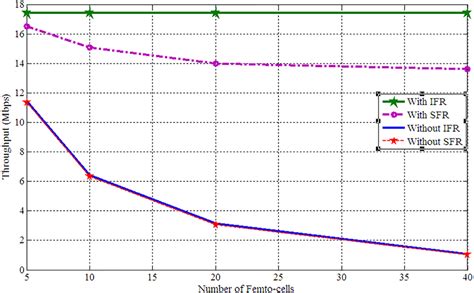 Performance Evaluation Of Throughput Using Frequency Reuses Download