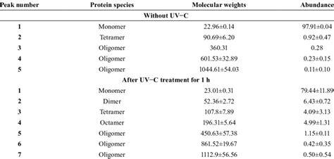 Molecular Weights Kda And Abundance Of Intermediate Species Present