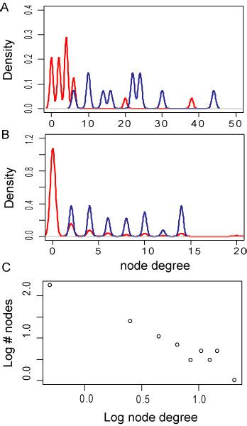 Degree Distributions Of Patient And Molecular Networks Bipartite