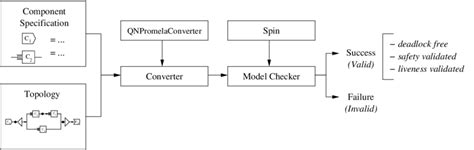 Concurrent Process Validation Download Scientific Diagram
