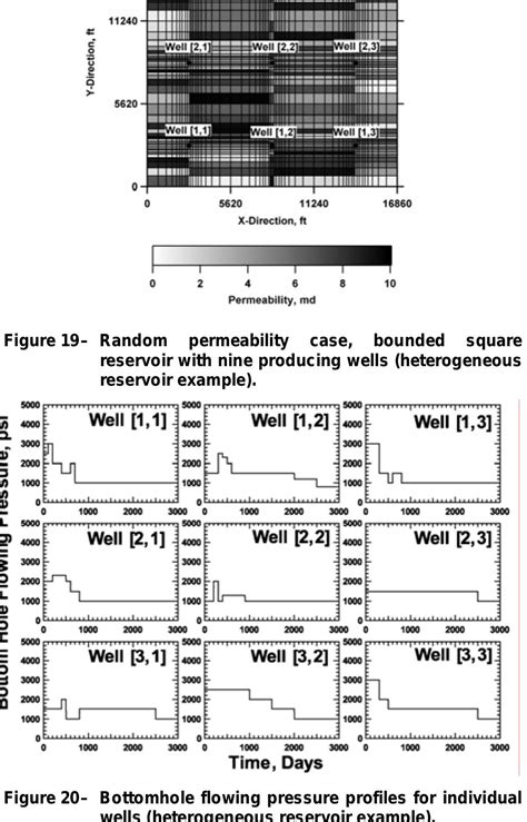Figure 19 Decline Curve Analysis Using Type Curves