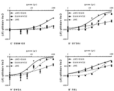 Combinatorial Graphs Demonstrating Additive Synergistic Effects Of Download Scientific Diagram