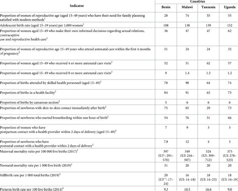 Cross Country Comparison Of Maternal And Newborn Health Indicators Download Scientific Diagram