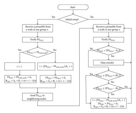 Preamble Size Node Group And Buffer Threshold Value Setup And