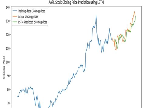 Time Series Forecasting Using Lstm Arima Sarimax And Gru Upwork