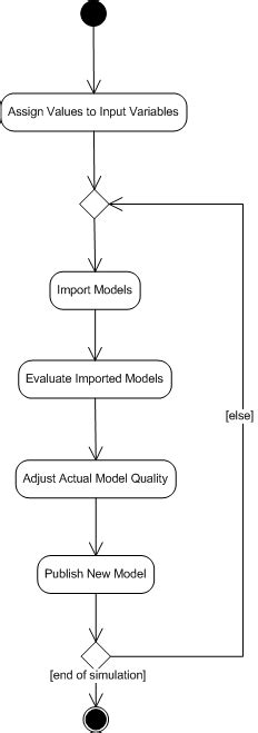 Execution Flow Of Simulation Download Scientific Diagram