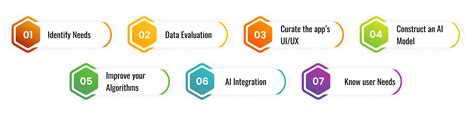 How Do We Integrate AI Into An App A Complete Guide