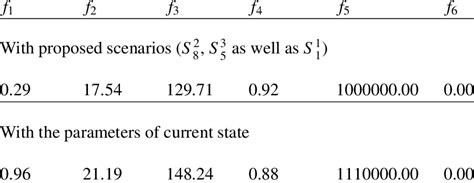 The Value Of The Objective Functions At The End Of The Third Period Download Scientific