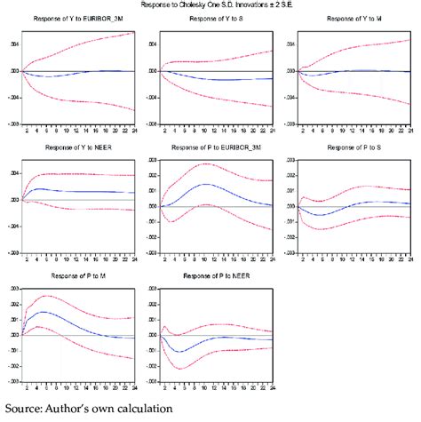 impulse response function download scientific diagram
