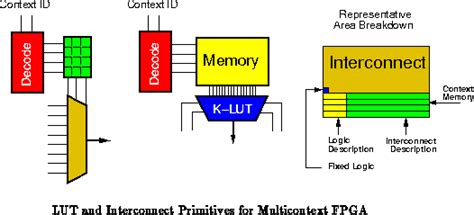 dynamically programmable gate arrays