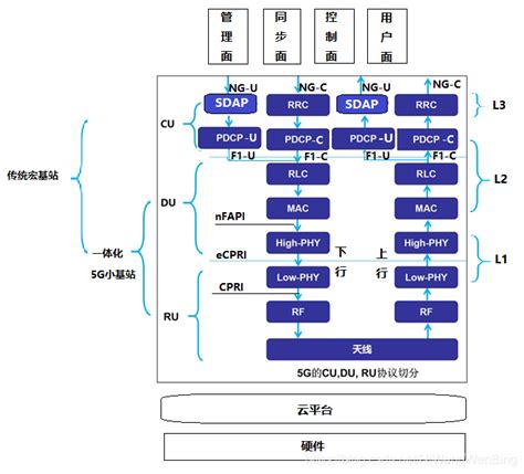 5g架构解析：cu Du分离与协议栈详解 Csdn博客