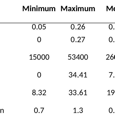 Descriptive Statistics For The Explanatory Variables Included In The Download Scientific