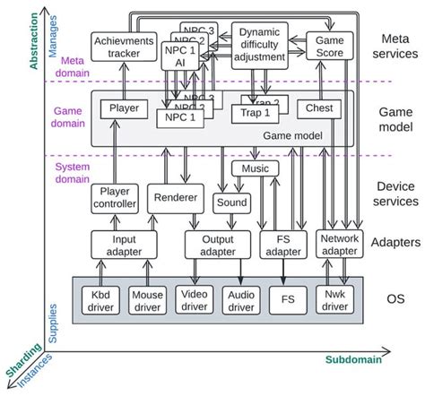 Introduction To Software Architecture With Actors Part 3 — On Simple Systems R