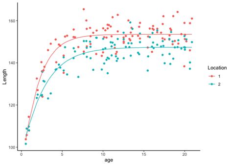 R Plot Separate Curves For Non Linear Nls Model With Categorical