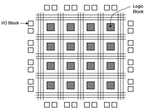 Structure Of FPGA Download Scientific Diagram