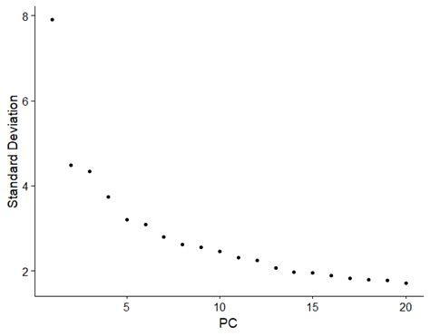 Standard ScRNAseq Pre Processing Workflow With Seurat Biostatsquid Com