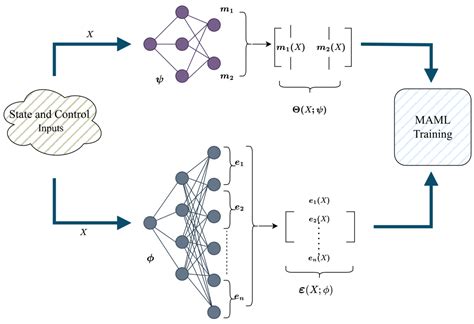 논문 리뷰 Learn Learnable And Adaptive Representations For Nonlinear Dynamics In System