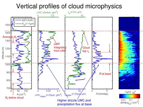 Ppt Cloud Microphysics Observed During Vocals Rex Powerpoint Presentation Id 4442779
