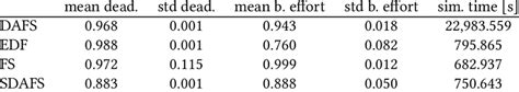 Schedulers Batch Completion Statistics For Synthetic Scenarios Mean Download Scientific