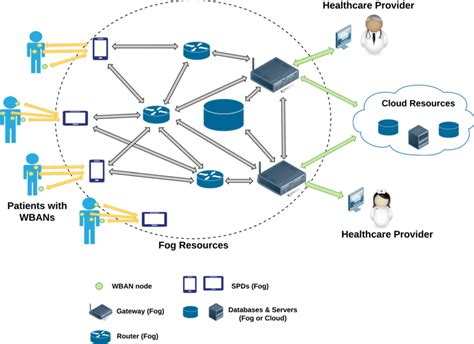 Fog Assisted Wban Architecture Download Scientific Diagram