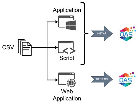 From Legacy To Oas Migrate Configuration Data With Ease Industrial Iot Data Platform