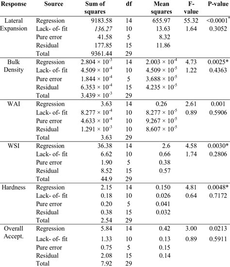 Analysis Of Variance Results For Fitted Models Download Table