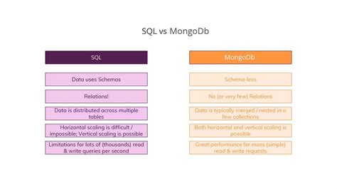 Mongodb Vs Mysql Pptx