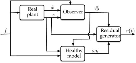 Block Diagram Of The Fault Detection Method Download Scientific Diagram