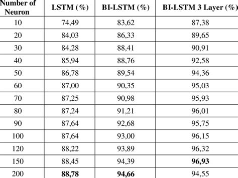 Comparison Of Accuracy Of The Number Of Neurons Download Scientific