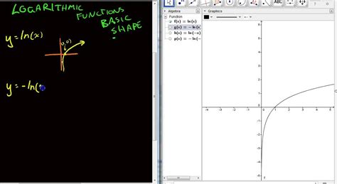 Logarithmic Functions Basic Shape Youtube