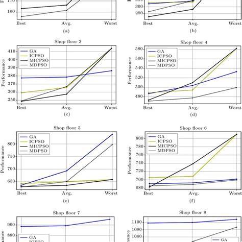 Comparative Best Average And Worst Results Of The Proposed Algorithms