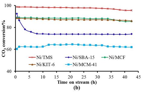 conversion of a ch4 and b co2 over ni sio2 catalysts reaction
