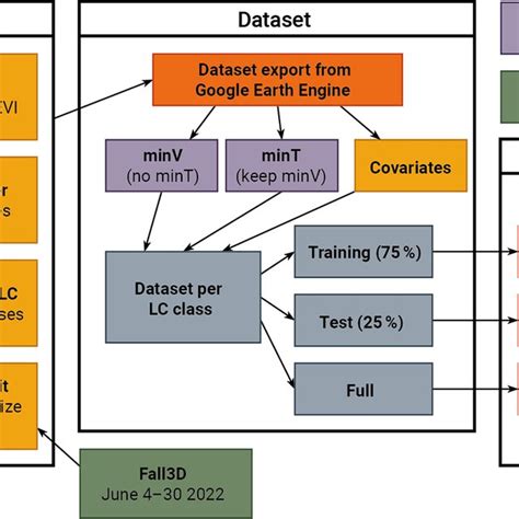 Graphical Summary Of The Model Development Flowchart Made With