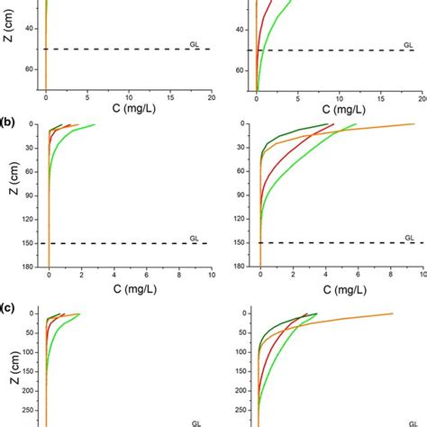 Concentration Profiles For Btex Dissolved Phase In Silt Loam Sediment Download Scientific