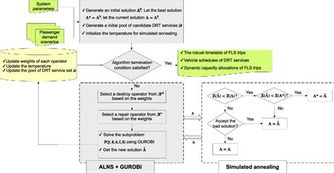 Figure 5 From Integrated Timetabling And Vehicle Scheduling Of An Intermodal Urban Transit