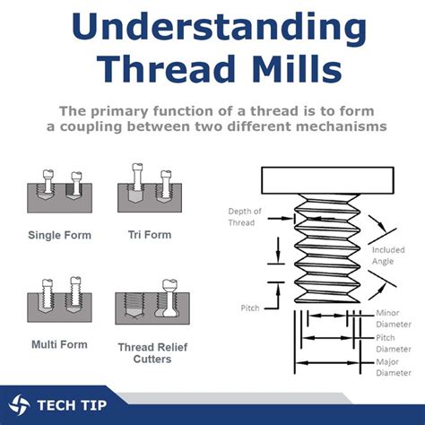 Understanding Thread Mills Understanding Thread Face Threading