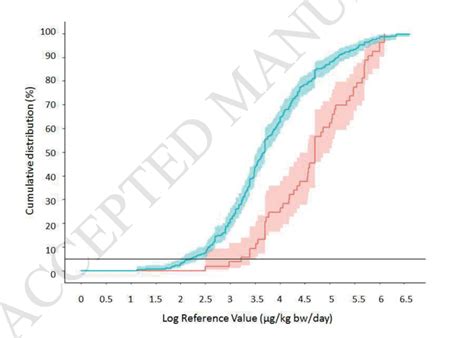 Cumulative Distribution Of Log Reference Values For Cramer Classes I