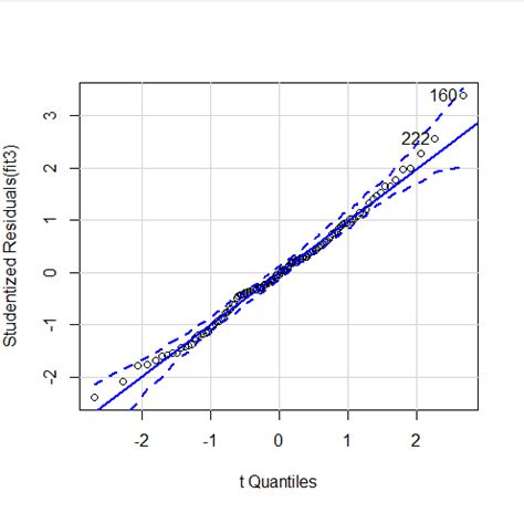 R Interpretation Of The Output From QqPlot Using Car Library Data