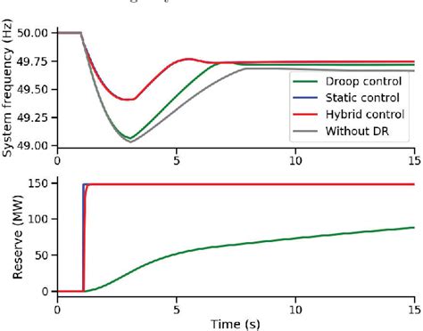 Figure 4 From Fast Frequency Response Provision From Commercial Demand