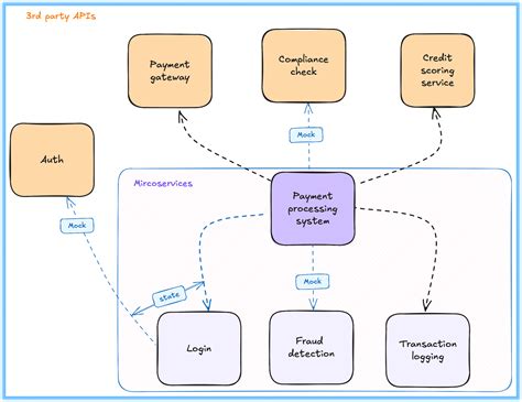 Service Virtualization Tools In 2025 Limitations And Alternatives