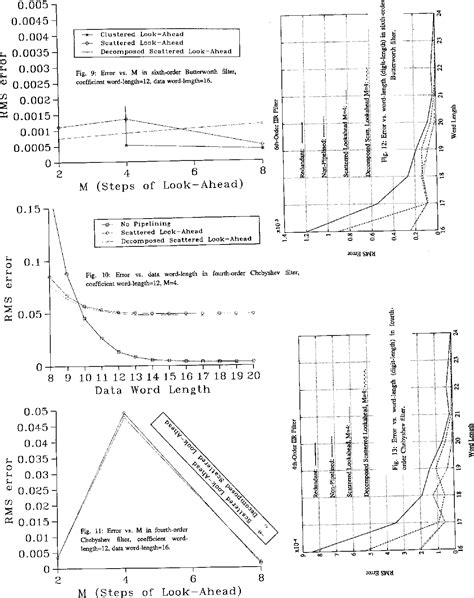 Figure 9 From Quantization Effects In High Speed Pipelined Recursive Filters Semantic Scholar