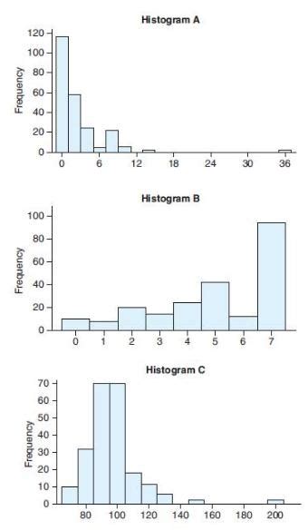Solved Match Each Histogram Given With The Follo SolutionInn