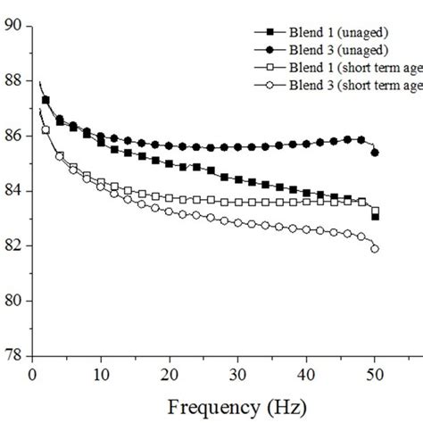 Variation Of Phase Angle With Frequency Download Scientific Diagram