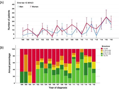 A Incidence Of Melanoma Between 1998 And 2016 By Sex B Tumor