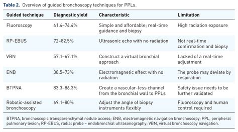 Overview Of Guided Bronchoscopy Techniques For Ppls Download Scientific Diagram