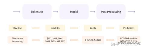 Hugging Face学习 Csdn博客