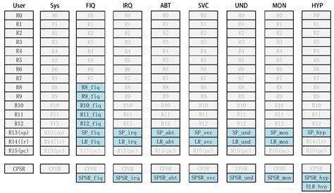 cortex a7 mpcore 架构 九种运行模式对应九个内核寄存器组、内核寄存器组r0~r15，有特定的名字和功能 r0 r15 pc sp csdn博客