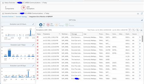 Sap Focused Run Cloud Monitoring Overview